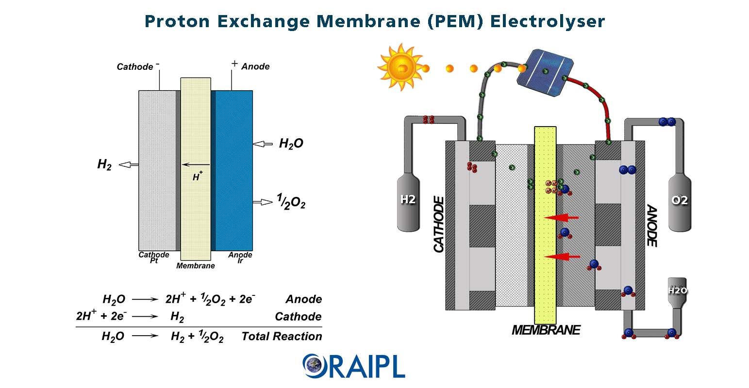 Green Hydrogen PEM Electrolysers | 60 - 100 GW | ORAIPL